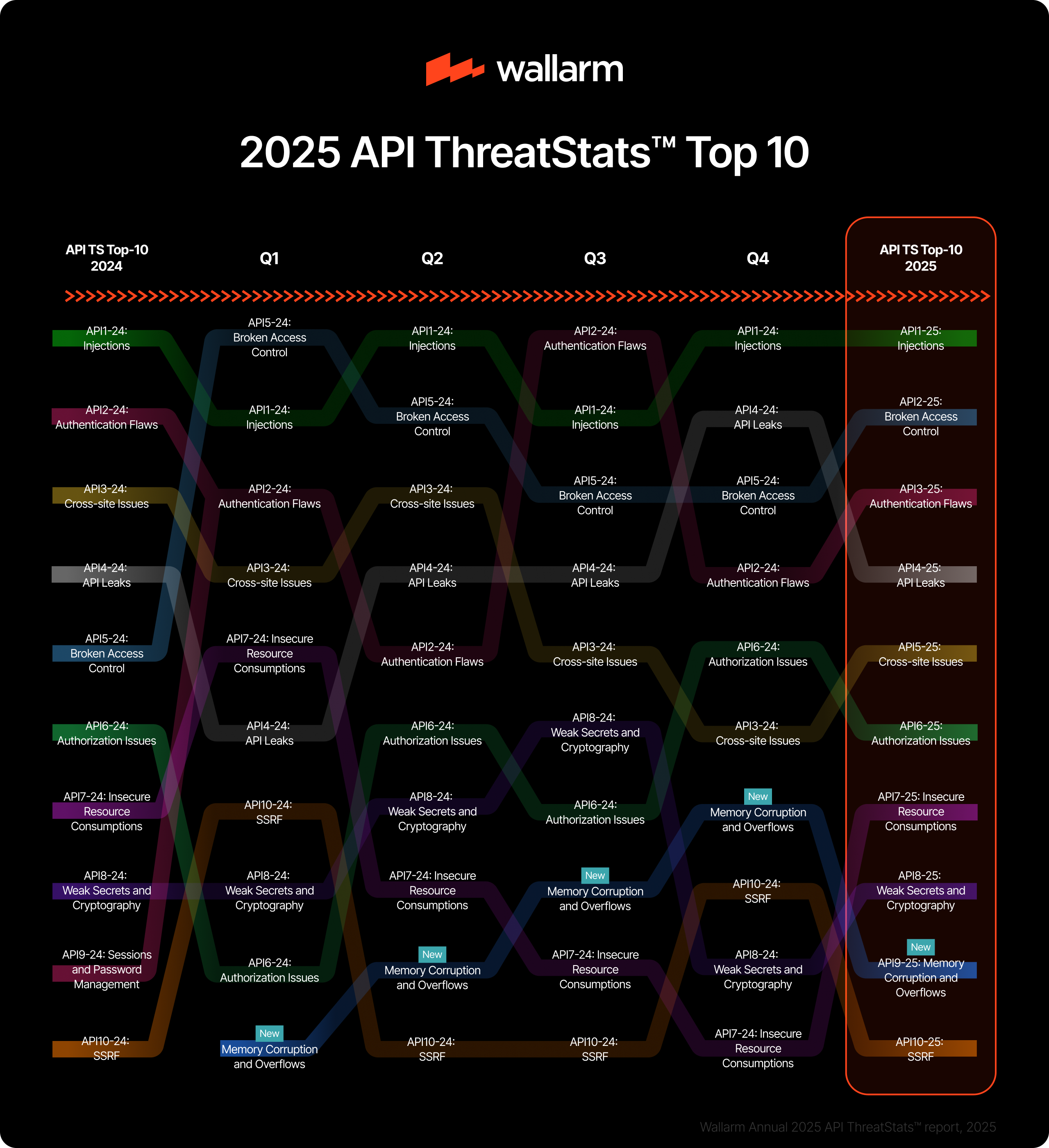 Wallarm Annual 2025 API ThreatStats Report